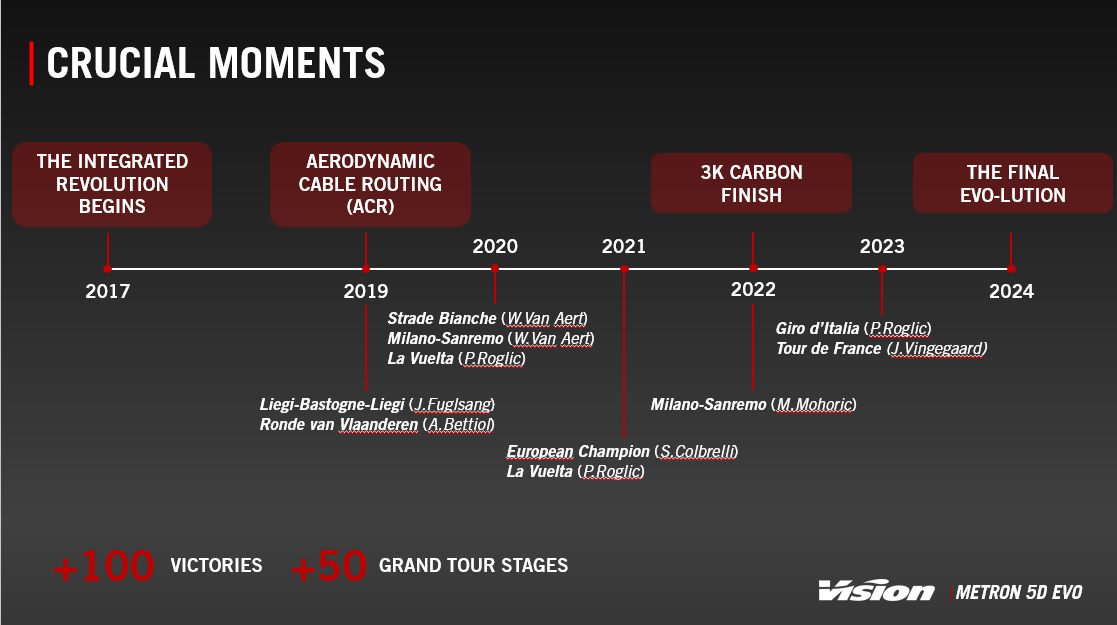 METRON 5D EVO: THE EVO-LUTION IS HERE | Vision